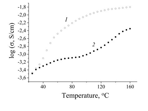 Ionic Conductivity As A Function Of Temperature For Mim Tfsi Ionic Download Scientific Diagram