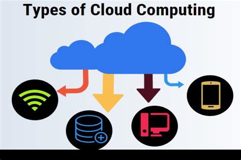 Types Of Cloud Computing 2022