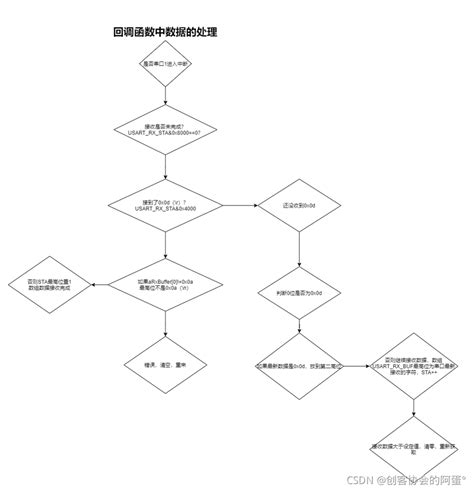 Stm32hal库串口中断接收任意字符stm32 Hal 串口接收字符串并判断 Csdn博客