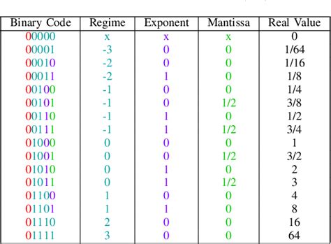 Table I From Training Deep Neural Networks Using Posit Number System