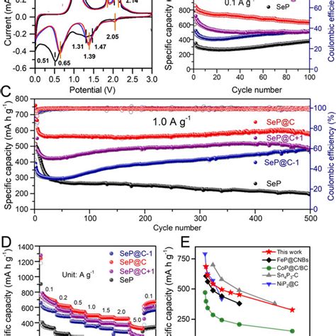 A Cyclic Voltammetry Of The Sepc Composite At A Scan Rate Of 01 Mv
