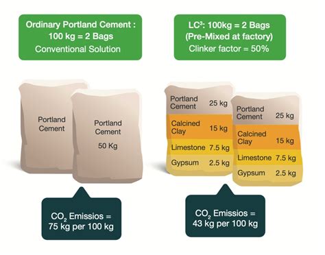 Low Carbon Cement For Greener Development In Global South World