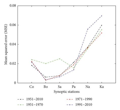 Spatiotemporal Variation Of The Mean Squared Error Mse Download