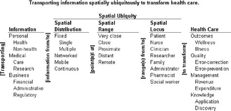 Ontology Of Spatial Ubiquity Download Scientific Diagram