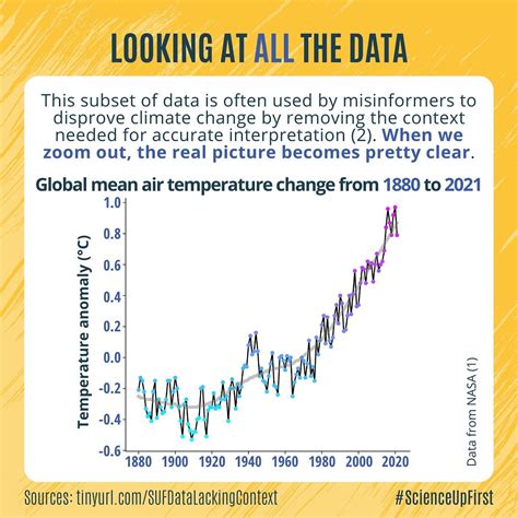 Data Misrepresentation Lack Of Context Scienceupfirst