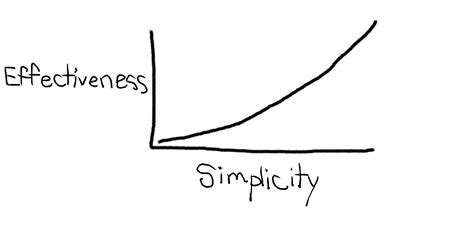 Effective Vs Simplicity Sia Mohajer