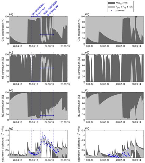 Hess Assets Incorporating Experimentally Derived Streamflow Contributions Into Model