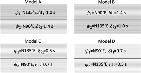 Simple Two Layer Anisotropic Models Used For Synthetic Tests The Fast
