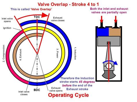 4 Stroke Engine Cycle