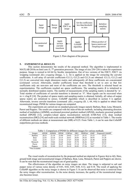Image Reconstruction Through Compressive Sampling Matching Pursuit And