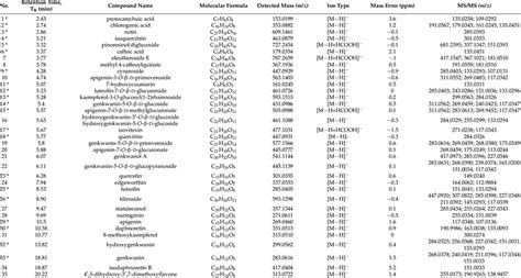 Identification Of Chemical Compounds Via Uplc Q Tof Ms Ms Download Scientific Diagram