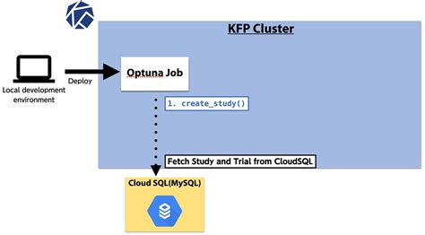 Parallel Hyperparameter Tuning With Optuna And Kubeflow Pipelines By Masaki Kozuki Optuna