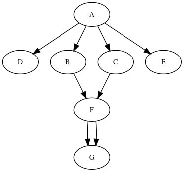 How Can I Control Within Level Node Order In Graphviz S Dot Stack Overflow
