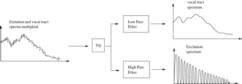 Figure 22 From Language Identification Using Gaussian Mixture Models