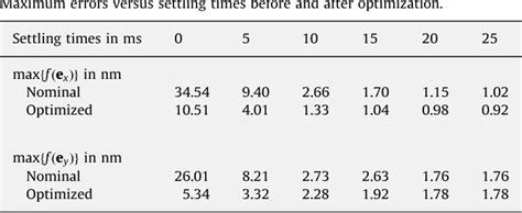 Table 3 From Mimo Feed Forward Design In Wafer Scanners Using A