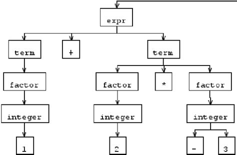 Figure 21 From Compiler Front End For The Iec 61131 3 V3 Languages Semantic Scholar