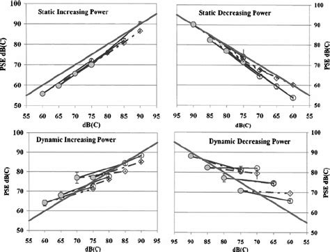 average pse values for static upper row and dynamic lower row