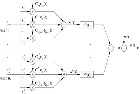 A Mc Cdma System Transmitter Download Scientific Diagram