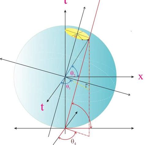The Density Of Each Object Has A Length In The Time Dimension And It Is Download Scientific