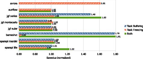 Figure 11 From Design Of A Method Level Speculation Framework For Boosting Irregular Jvm