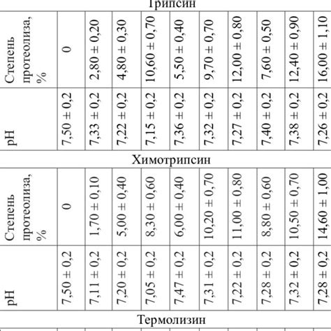 Casein Fractions And Their Content Vs Total Protein Download Scientific Diagram