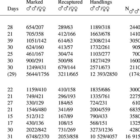 summary of mark recapture data and derived estimated of population