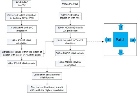 flowchart of the correlation based patch matching method cpmm