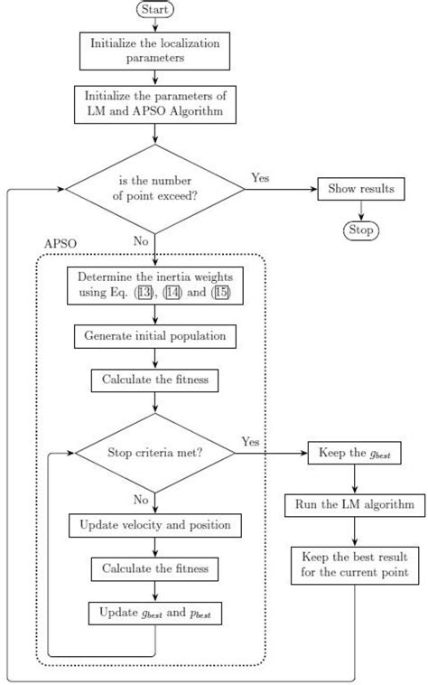 The Flow Diagram Of The Proposed Localization Model Download Scientific Diagram