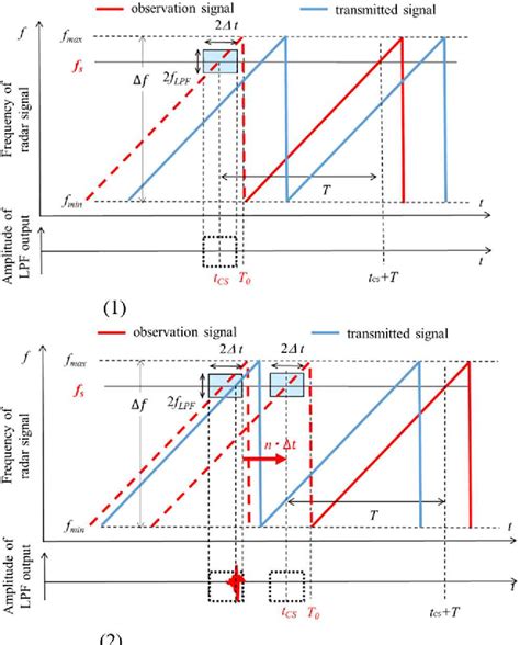 Figure 1 From Proposal Of Multiple Access Fmcw Radar For Interâ•radar Interference Avoidance