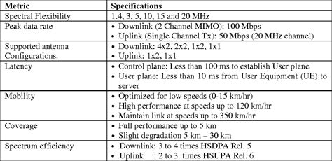 Table 1 From Performance Evaluation Of Multi Antenna Techniques In Lte Semantic Scholar