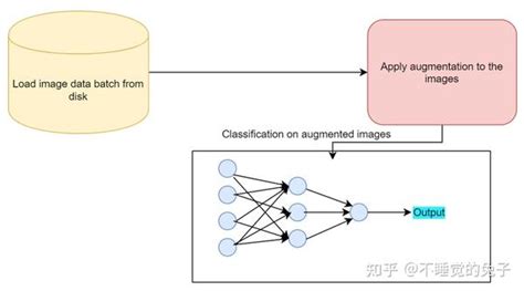 使用数据增强来扩充深度学习数据集 知乎