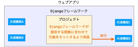 Django入門 Djangoとは だえうホームページ