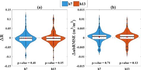 Violin Plots Of The Score Differences Between The Qc Based Siam Fusion Download Scientific