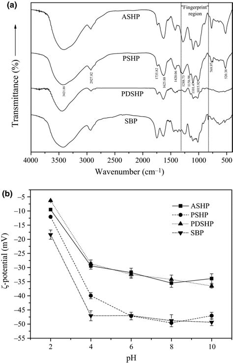 Physicochemical Properties Of Soya Hull Pectins A Ftir Spectra And