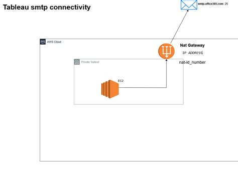 Amazon Web Services Why Can I Set A Default Route To A Nat Gateway From A Private Subnet If