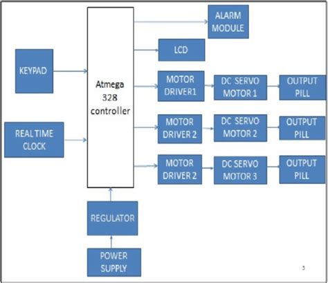 Block Diagram It Consists Of Arduino Atmega328 Keypad Real Time