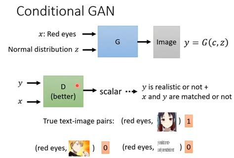 李宏毅机器学习第十九周周报gan3 gans trained by a two time scale update rule conve csdn博客
