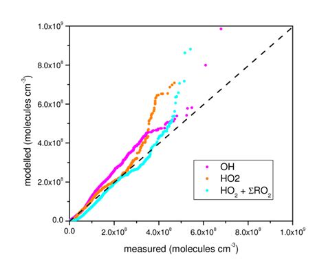 Qq Plot Showing Simultaneous Modelled And Measured Oh Pink Ho 2 Download Scientific Diagram