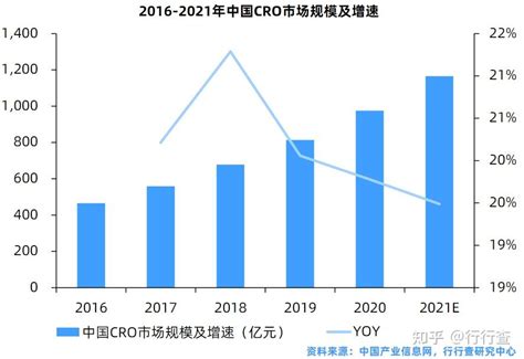 2021年中国cro行业研究报告 知乎