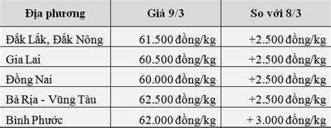 Pepper Price Exceeded 60000 Vndkg To The Highest Level In Nearly 2