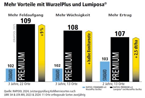 Raps Lieber Früher Oder Später Säen Und Was Tun Wenn Es Mal Spät Wird