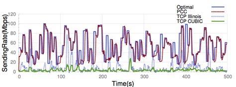 Performance Oriented Congestion Control