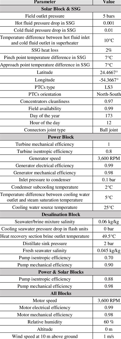 Input Parameter Values In All System Blocks Download Scientific Diagram