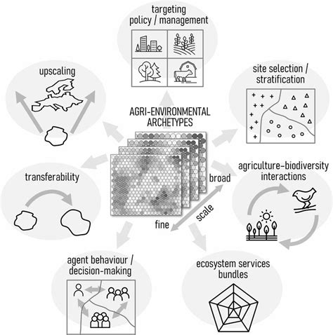 conceptual framework showing the scalable approach for identifying