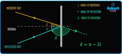 Mirrors Definition Types And Importance Physics Aakash AESL