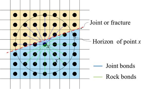 Schematic Diagram Of Bonds In Jointed Rock Mass Download Scientific Diagram