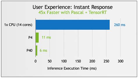 Nvidias Tesla P4 And P40 Gpus Boost Deep Learning Inference