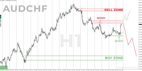 Buy The Tpspro Rfi Levels Technical Indicator For Metatrader 4 In Metatrader Market