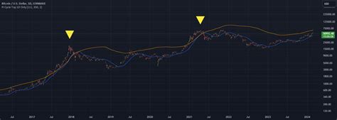Bitcoin Pi Cycle Top Indicator Daily Timeframe Only By Tradepsych — Tradingview