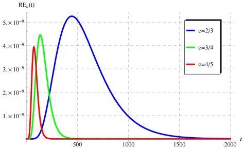 Exact And Numerical Analysis Of The Pantograph Delay Differential Equation Via The Homotopy